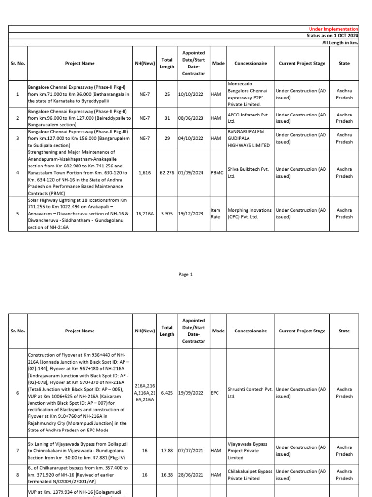 NH Projects Under Implementation As On 01.10.2024 | PDF | Road | Road ...