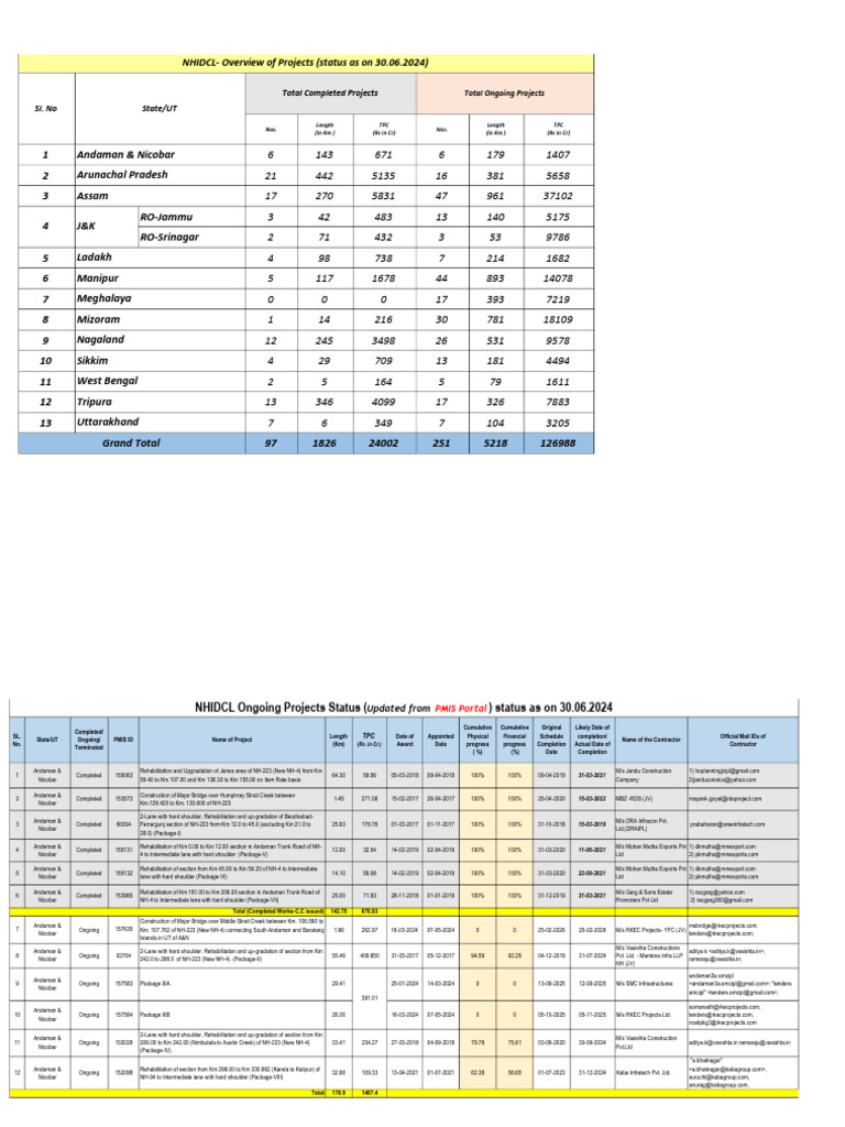 NHIDCL-Project-Status-as-on-30.06.2024 | PDF | Road Infrastructure ...