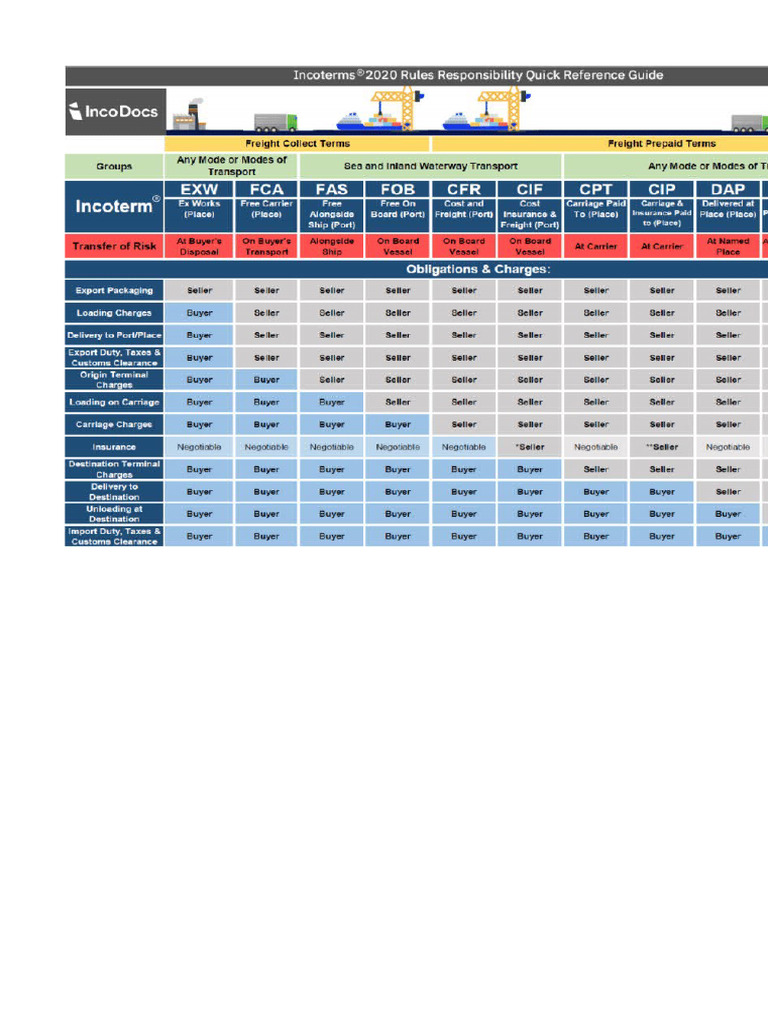 Cálculo de Valores FOB, CIF y DDP | PDF