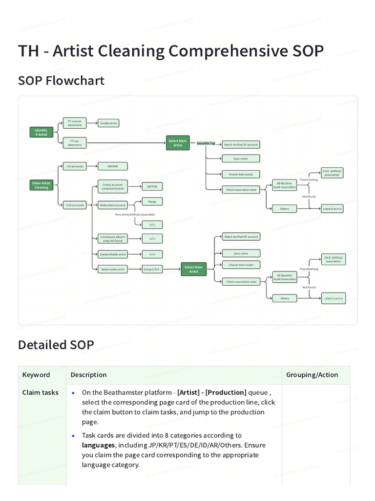 TH - Artist Cleaning Comprehensive SOP | PDF | Computing