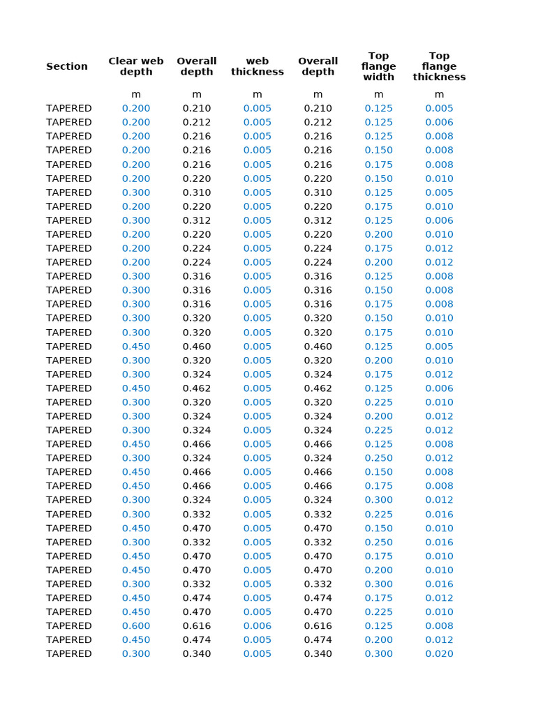Built up Steel section properties | PDF
