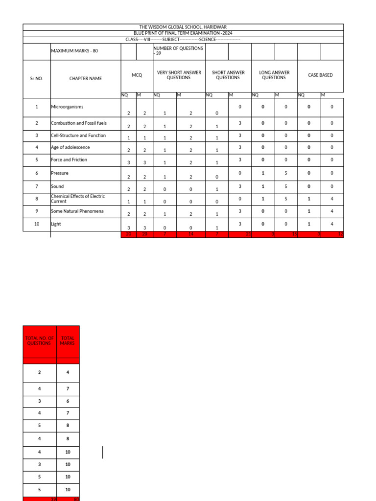 8 Science Blue Print Chapter Wise FINAL TERM | PDF | Energy Technology ...