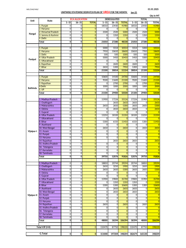 CIRCULAR SUPPLY PLAN January-2025 - NFL-UREA, IMP UREA, P&K, & RFCL ...