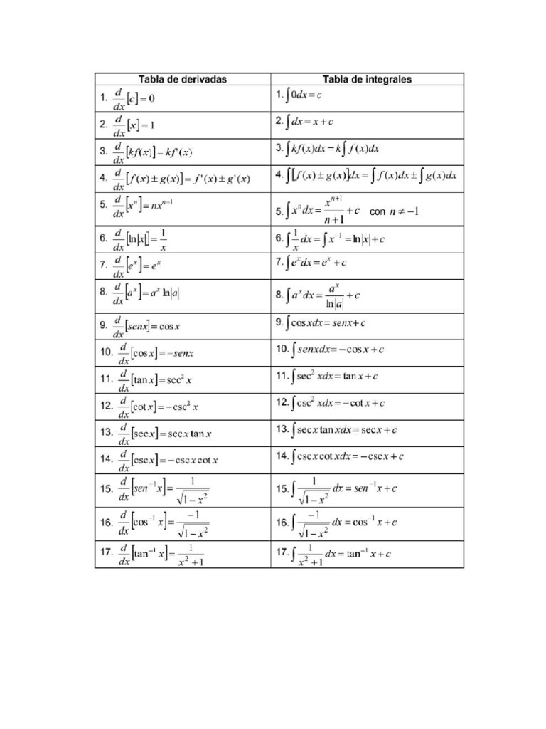 Tabla Integrales | PDF