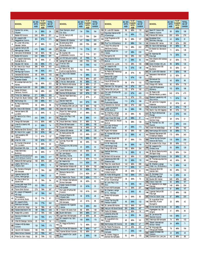 School Ranking by A&Bs in Compulsory Subjects | PDF | Catholic Church ...