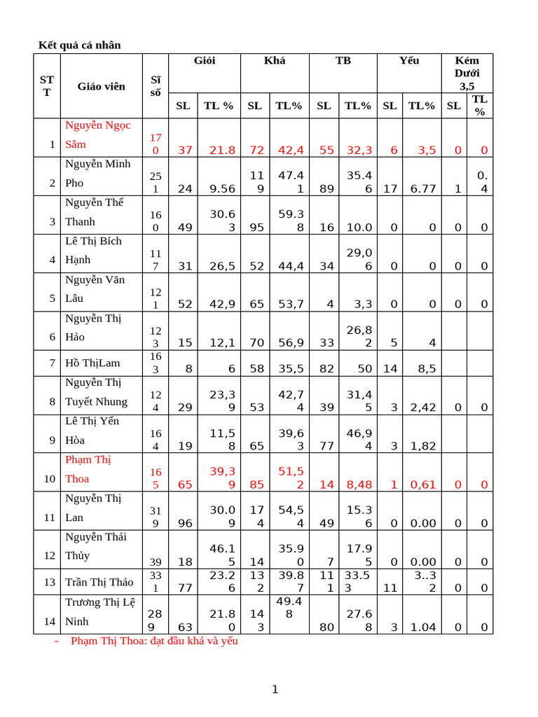 Bc Sơ Kết Kì i Thoa | PDF