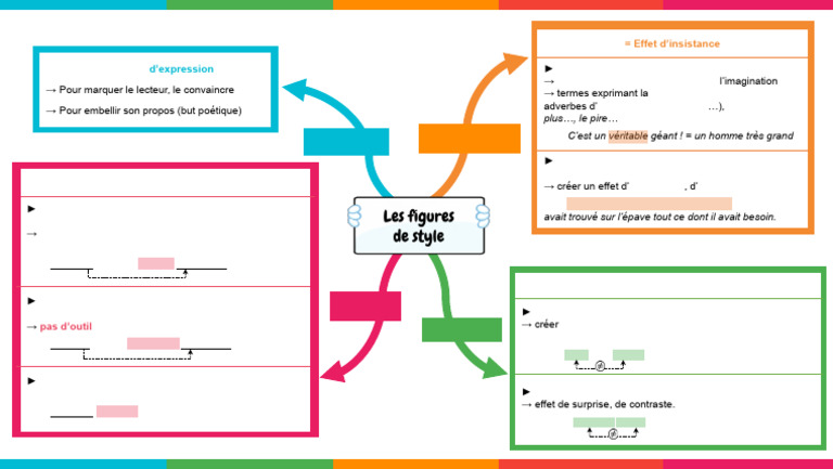 Carte mentale des figures de style | PDF | Techniques de rhétorique
