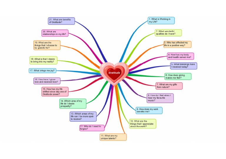 Mind Map - Gratitude | PDF