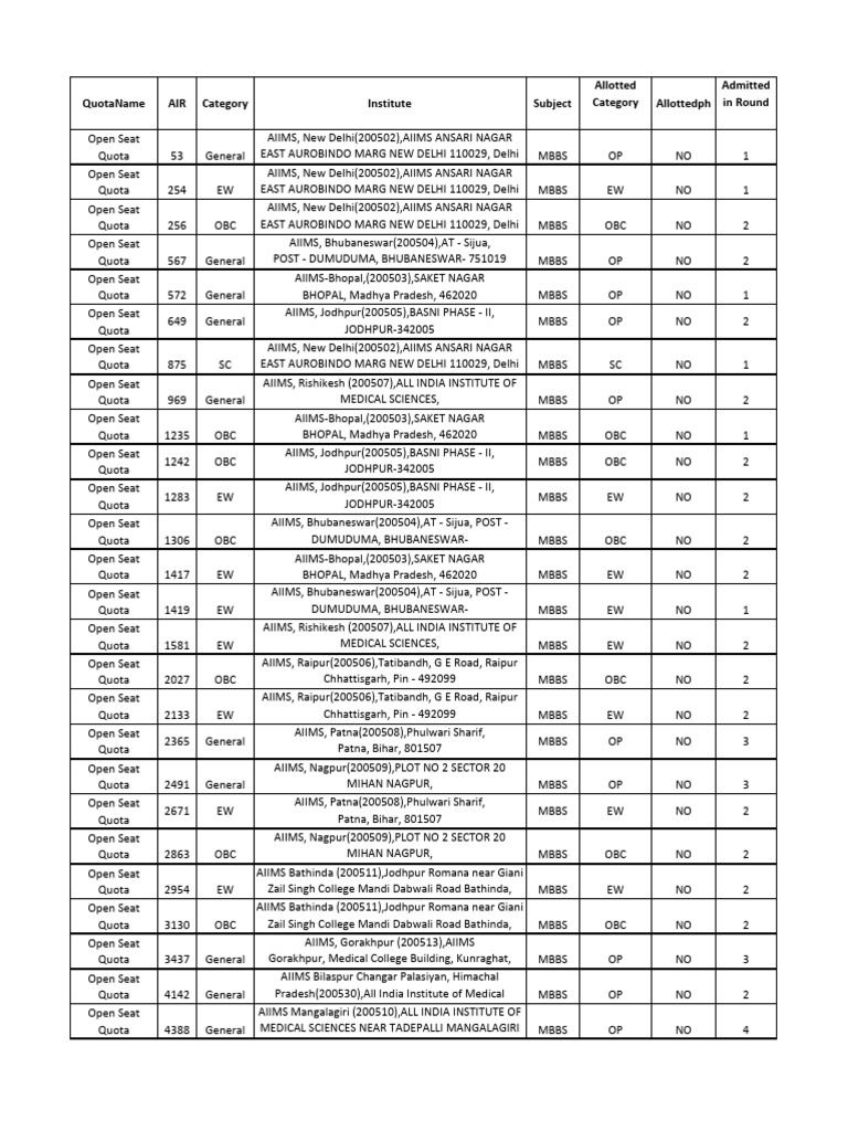 AIIMS 2021-Closing Ranks | PDF | Government Of India | Politics Of India