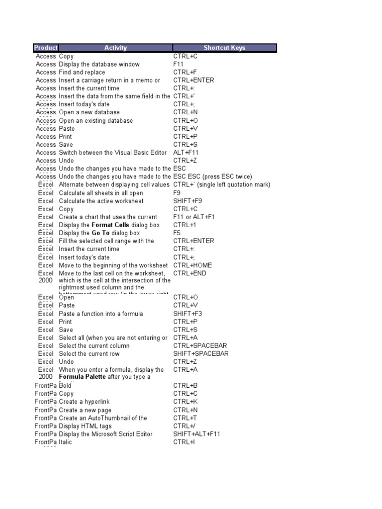 A List of Useful Office 2000 Shortcut Keys | PDF | Microsoft Excel | Text