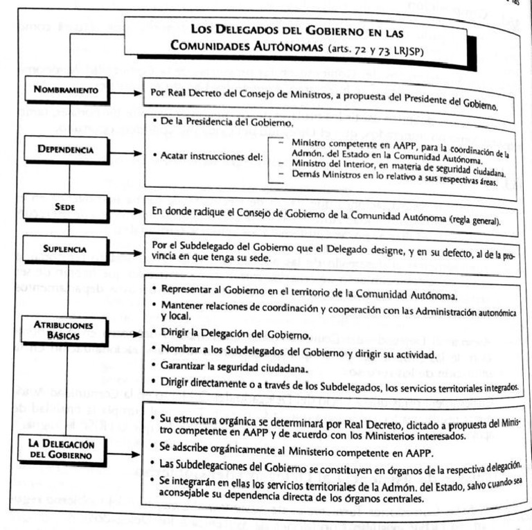 Esquema Delegados de Gob. en Las CCAA Ley 40-2015 | PDF