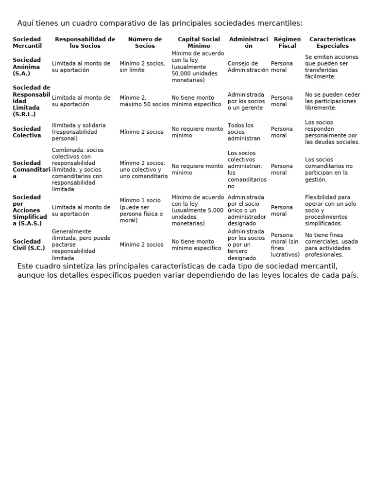 Aquí tienes un cuadro comparativo de las principales sociedades mercantiles | PDF | Camaradería ...
