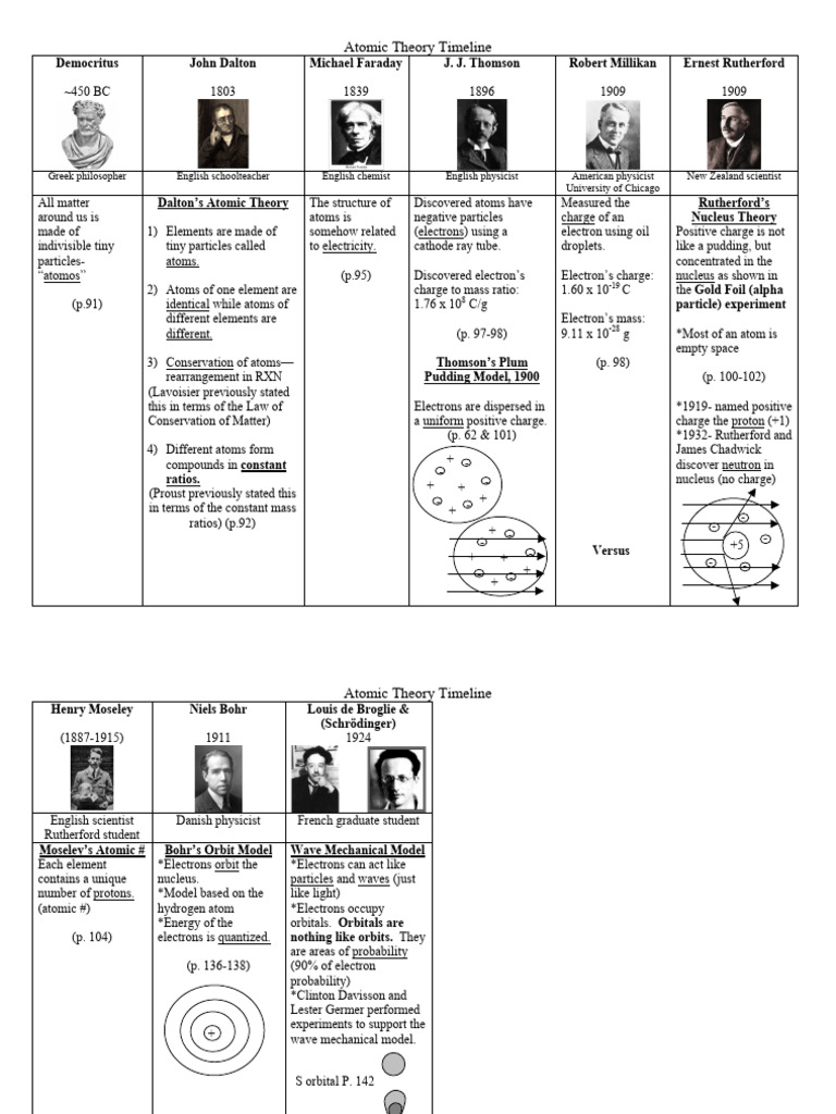 Atomic Theory Timeline Democritus John Dalton Michael | PDF | Electron ...