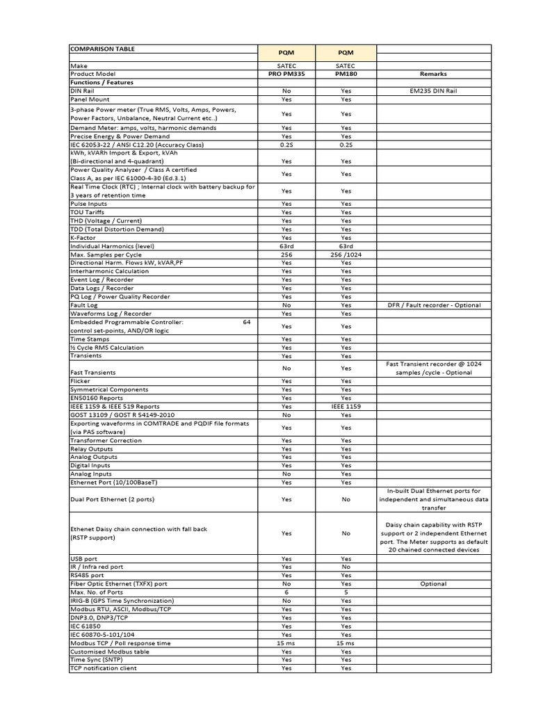 PQM Comparison Table PRO335 Vs PM180 (SATEC) | PDF | Power Supply | Computer Engineering