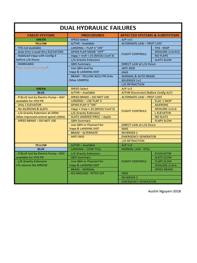 Dual Hydraulic Failures | PDF | Flight Control Surfaces | Aircraft
