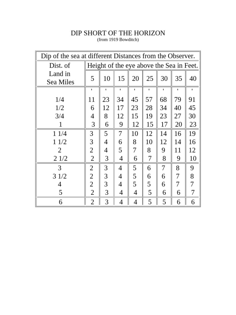 Horizon Dip Calculations Guide | PDF