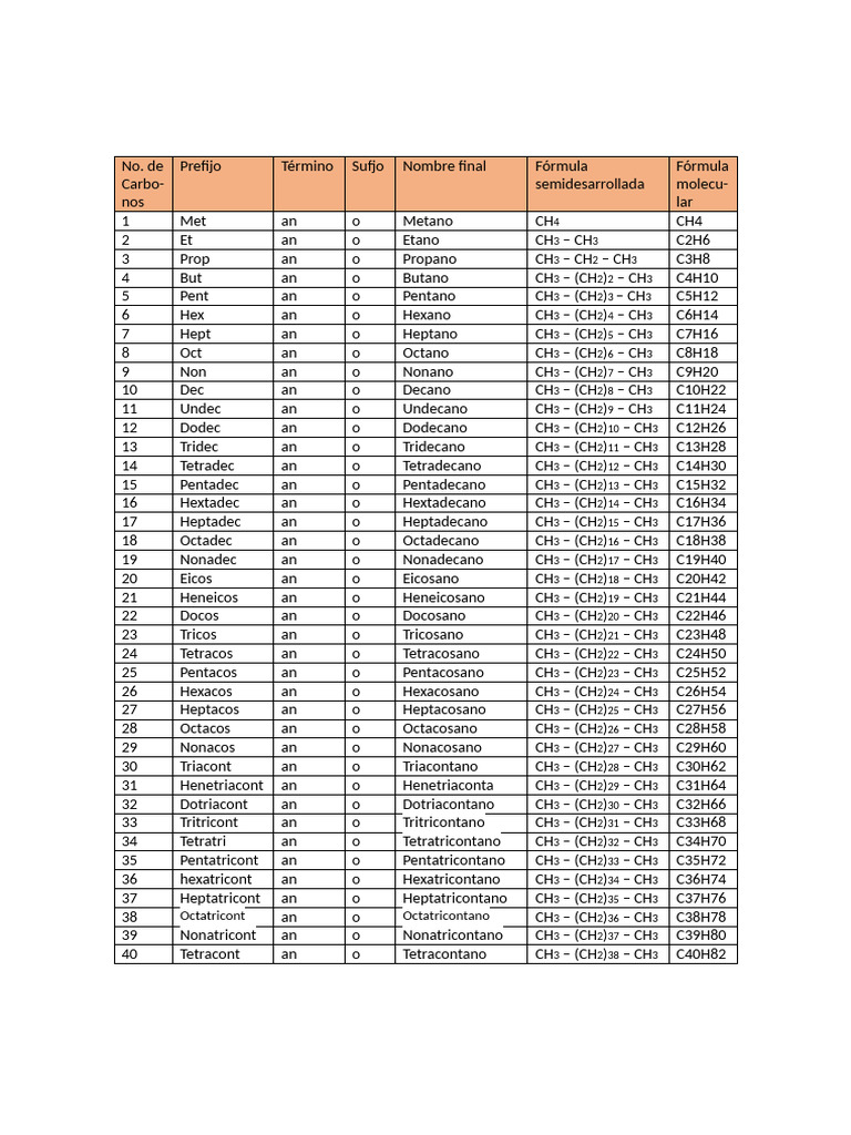 Quimica Tabla Alcano | PDF