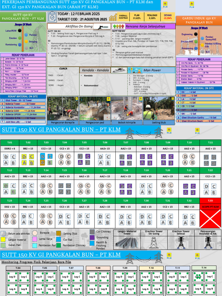 Progres Pembangunan SUTT 150 KV Pangkalan Bun | PDF