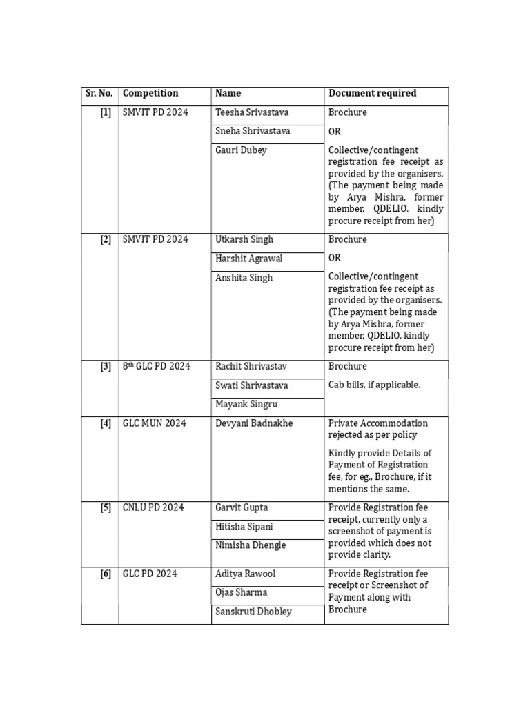 Re-Imbursement Forms Returned by Accounts | PDF | Business | Business ...