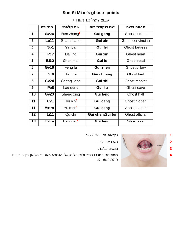 Sun Si Miao's Ghosts Points | PDF