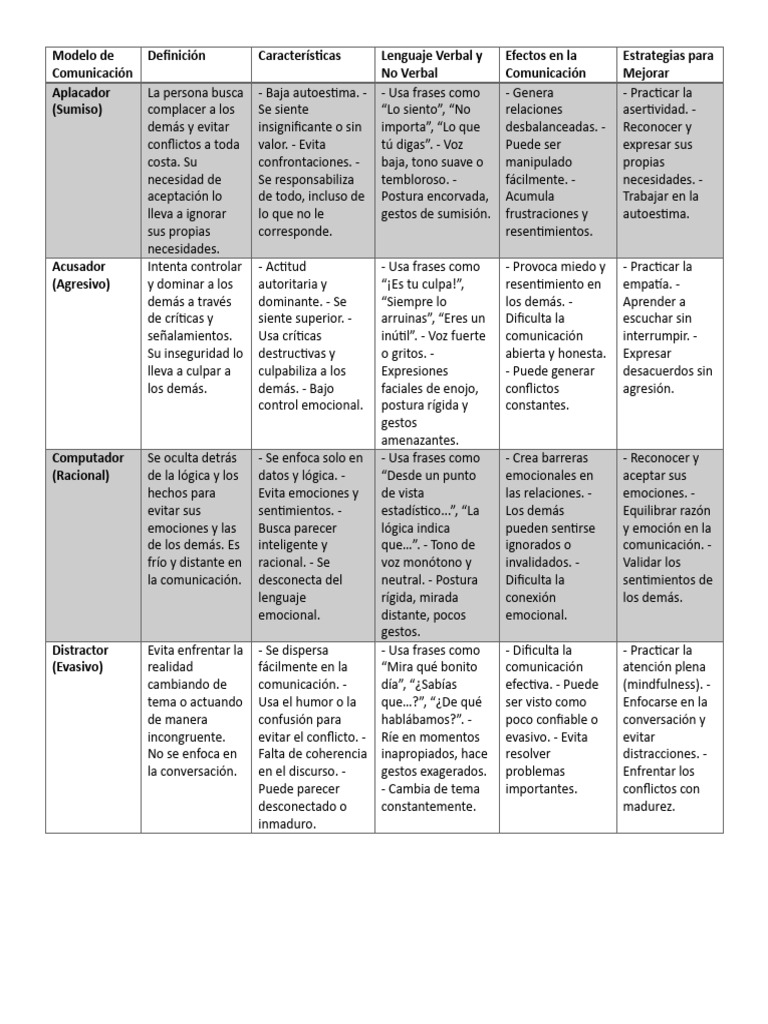 Cuadro Comparativo de Los 4 Modelos de Comunicacion de Virginia Satir ...