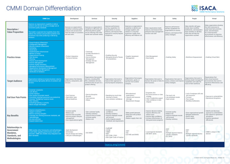 ISACA CMMI Domain Chart FNL | PDF | Supply Chain | Quality Management