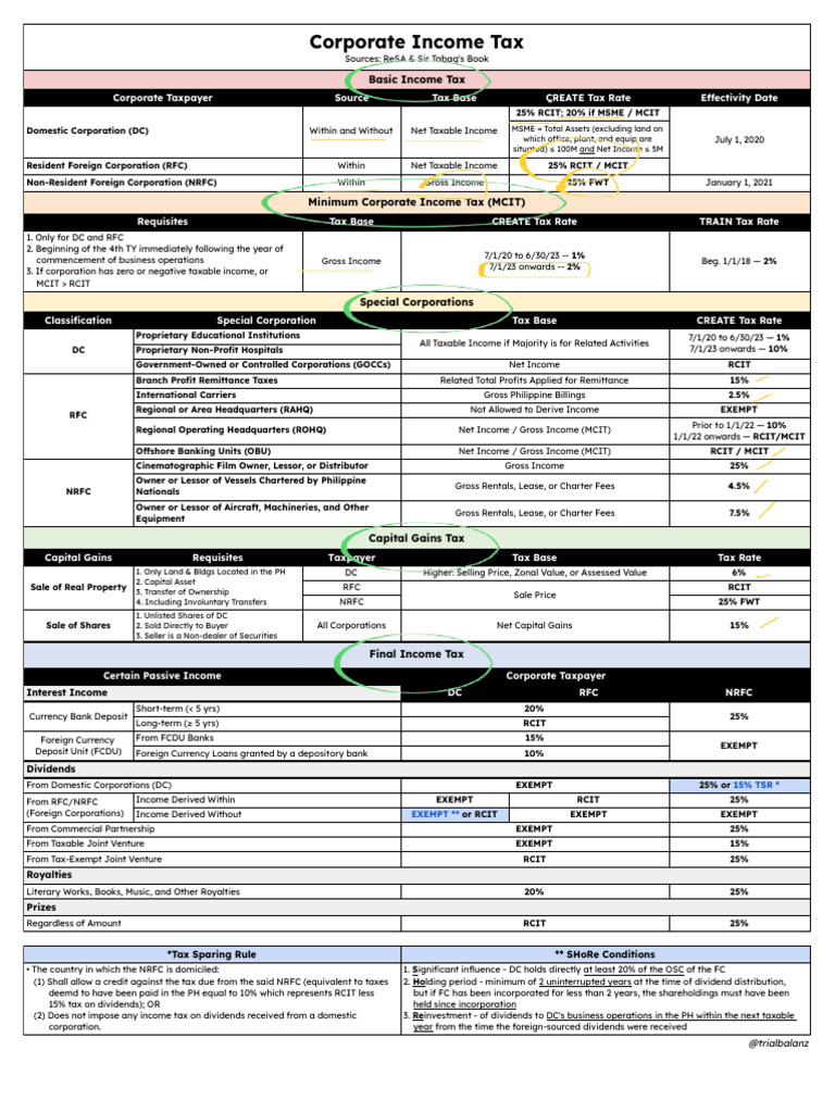 Philippine Corporate Income Tax Overview | PDF | Gross Income | Taxes