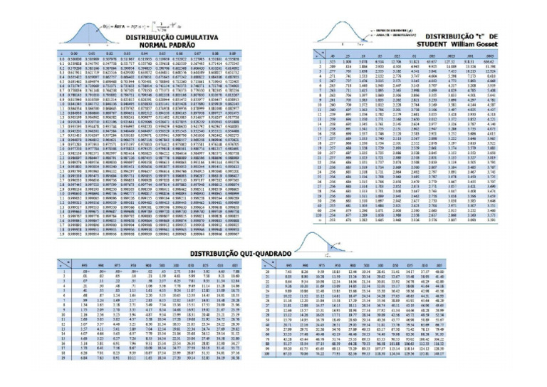 Tabelas de distribuições Normal, t e Qui-quadrado | PDF