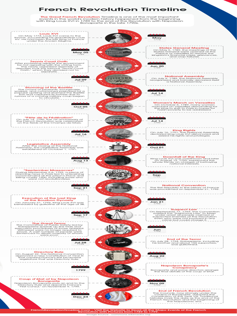 French Revolution Timeline Infographic Chart of Important Events | PDF ...