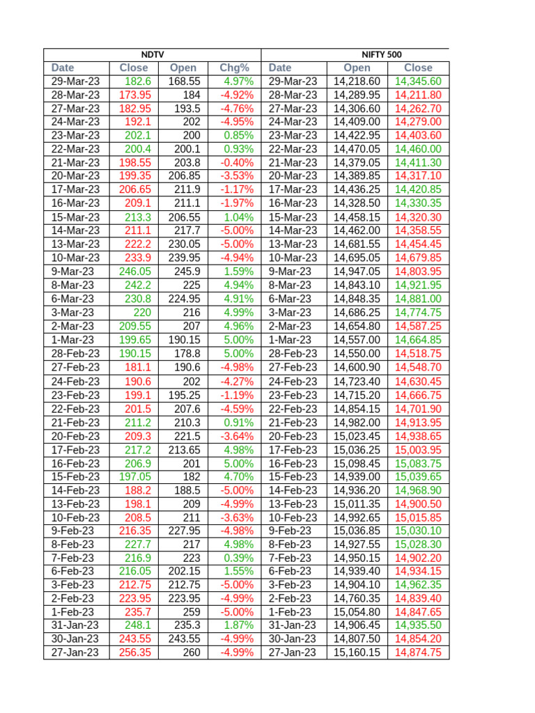 NIFTY 500 Daily Closing Prices | PDF