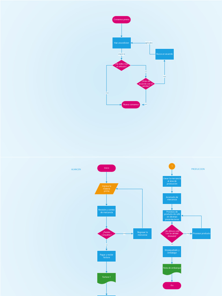 Diagramas de Flujo | PDF