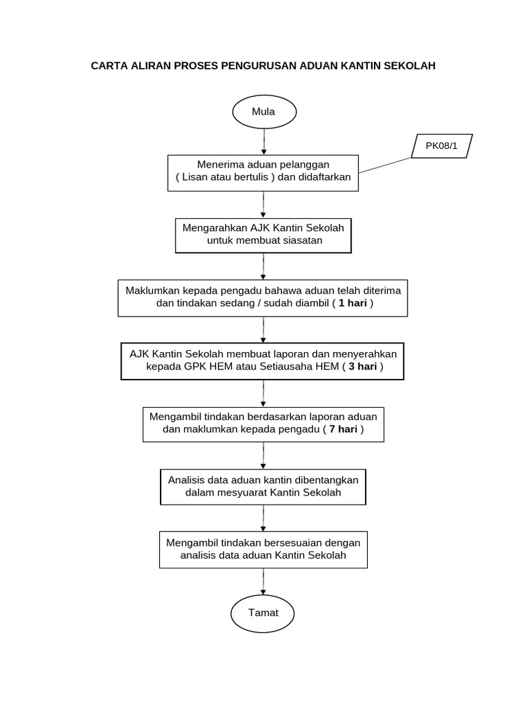 Carta Aliran Proses Pengurusan Aduan Kantin Sekolah | PDF