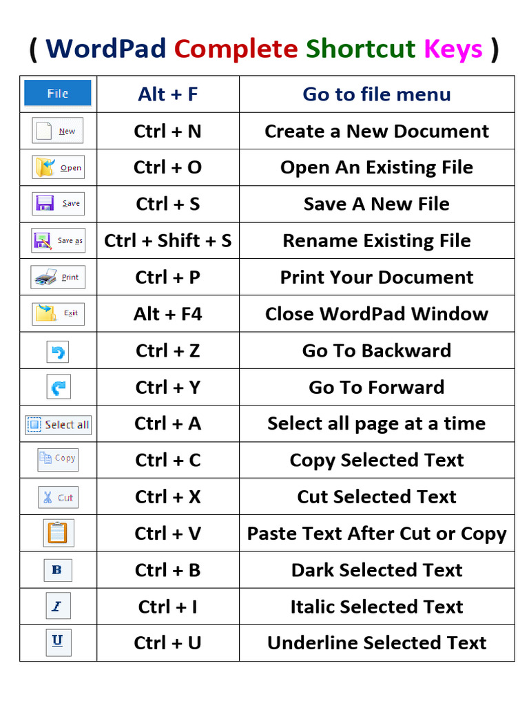 WordPad Complete Shortcut Keys (2) | PDF | Control Key | Keyboard Shortcut