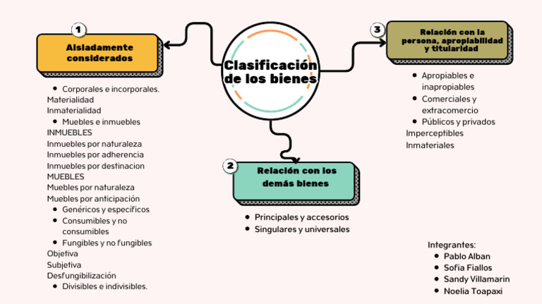 Unidad 2 Mapa Mental Clasificación de Los Bienes | PDF