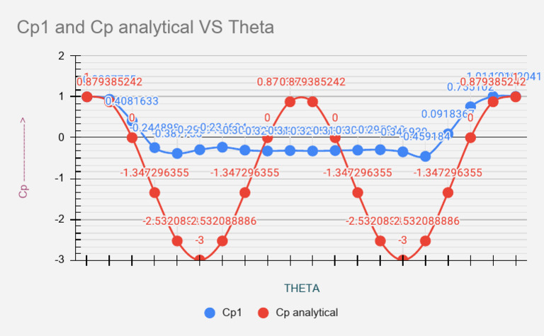 Cp1 and Cp Analytical vs Theta (1) | PDF