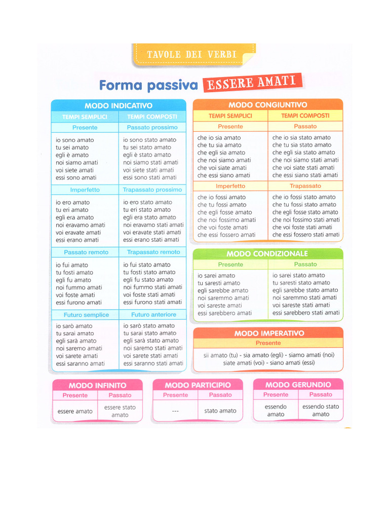 Tavolo Dei Verbi Forma Passiva | PDF