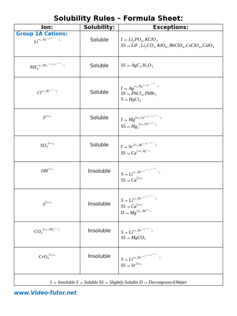 Solubility Rules - Formula Sheet | PDF | Materials | Atoms