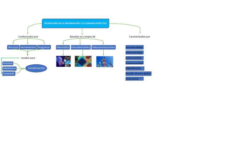 Mapa Conceptual Tic | PDF