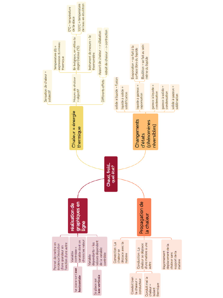 Mind Map Thème 5 | PDF