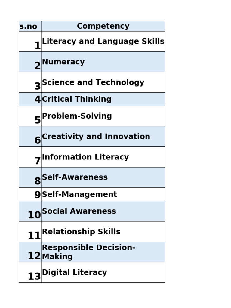 Comptency Vs Career | PDF