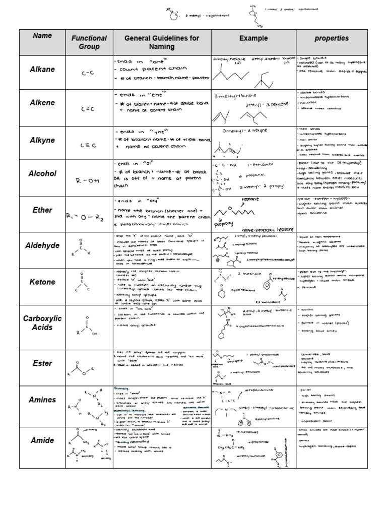 9 - Functional Groups Review Chart GLo | PDF