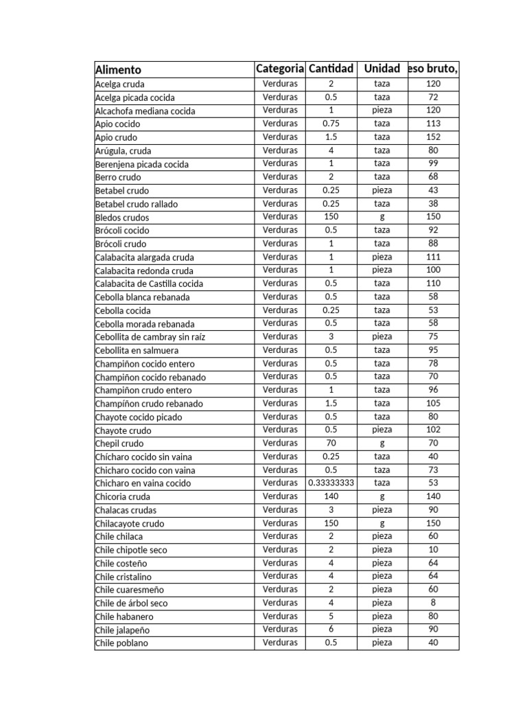 Tablas Alimentos | PDF | Galleta | Harina