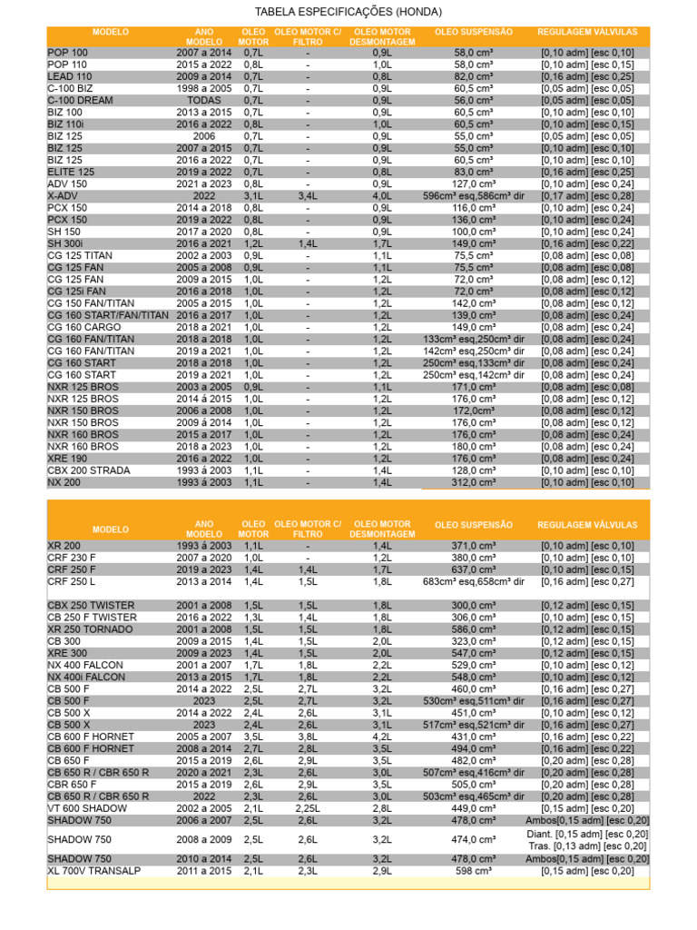 Tabela EspecificaÃ Ã Es Honda | PDF