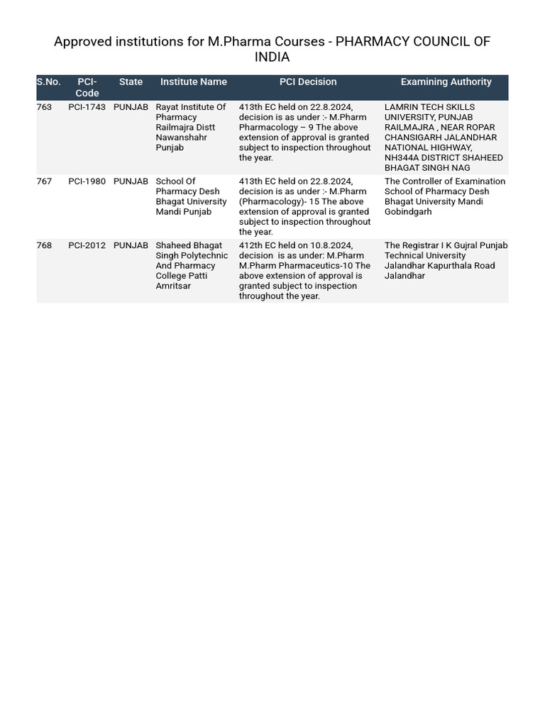 Approved Institutions for M.pharma Courses - PHARMACY COUNCIL of INDIA ...