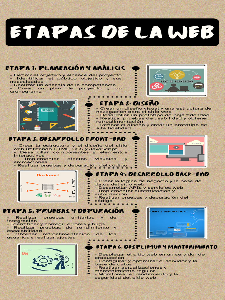 Proceso Completo de Desarrollo Web | PDF