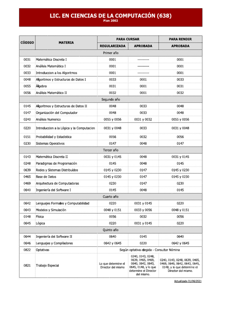 Correlativas Computación | PDF
