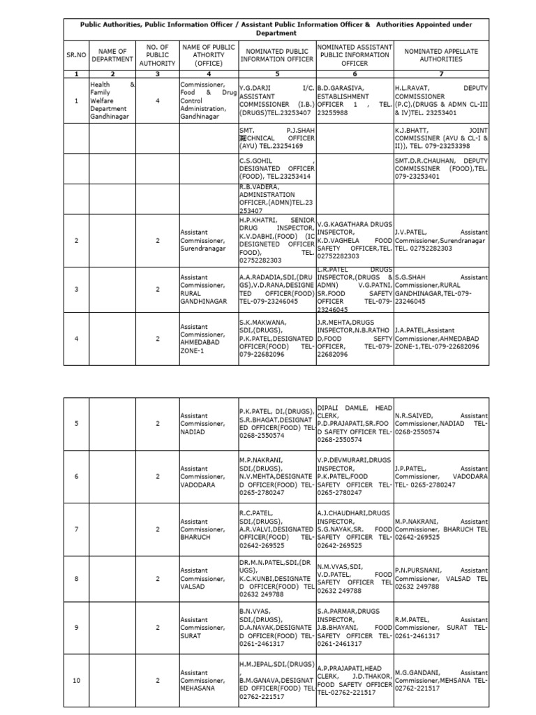 FDCA Gujarat Contact Information | PDF