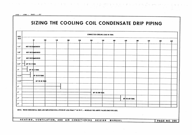 Condensate Drain Piping Sizing Chart | PDF