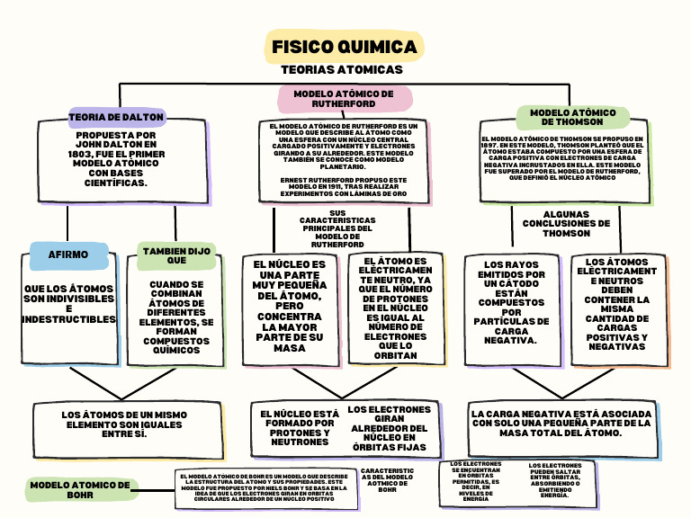 Purple Creative Concept Map Chart | PDF | Átomos | Núcleo atómico