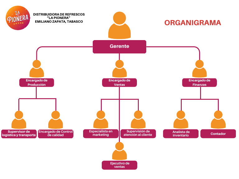 Green & Orange Modern Organization Structure Graph.pdf | PDF